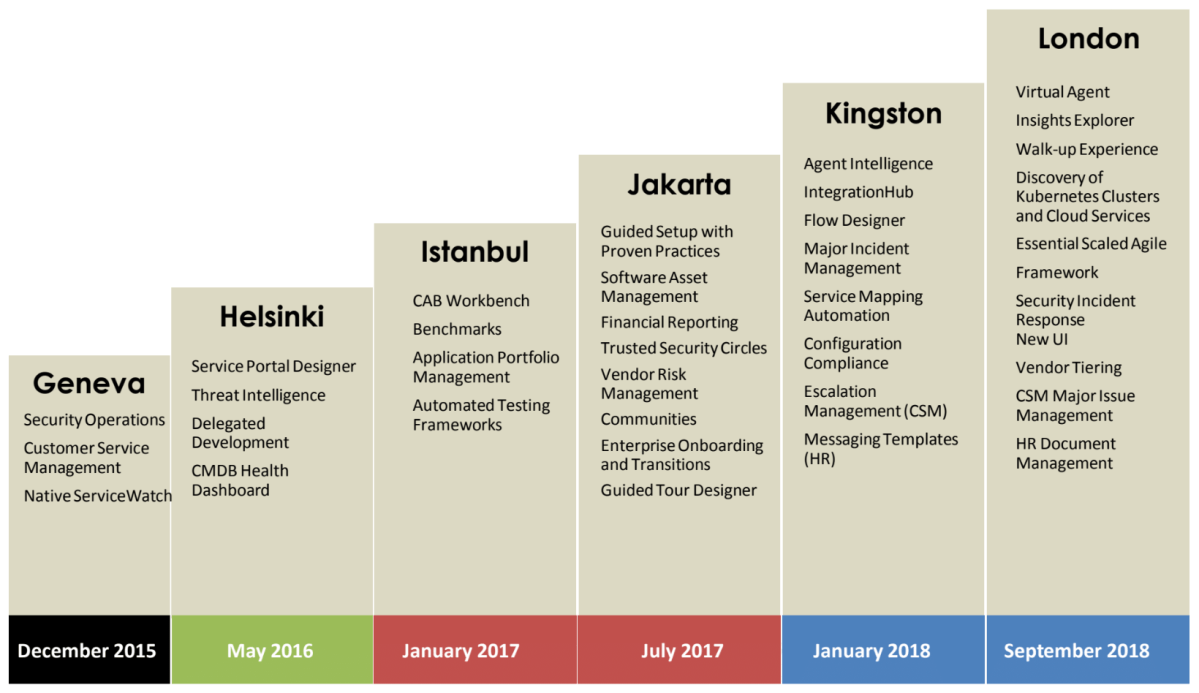 The Essential Guide for Upgrading to ServiceNow London Release – SNC ...