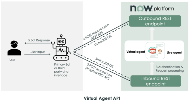 In Review: Using Virtual Agent APIs in Quebec – SNC Development