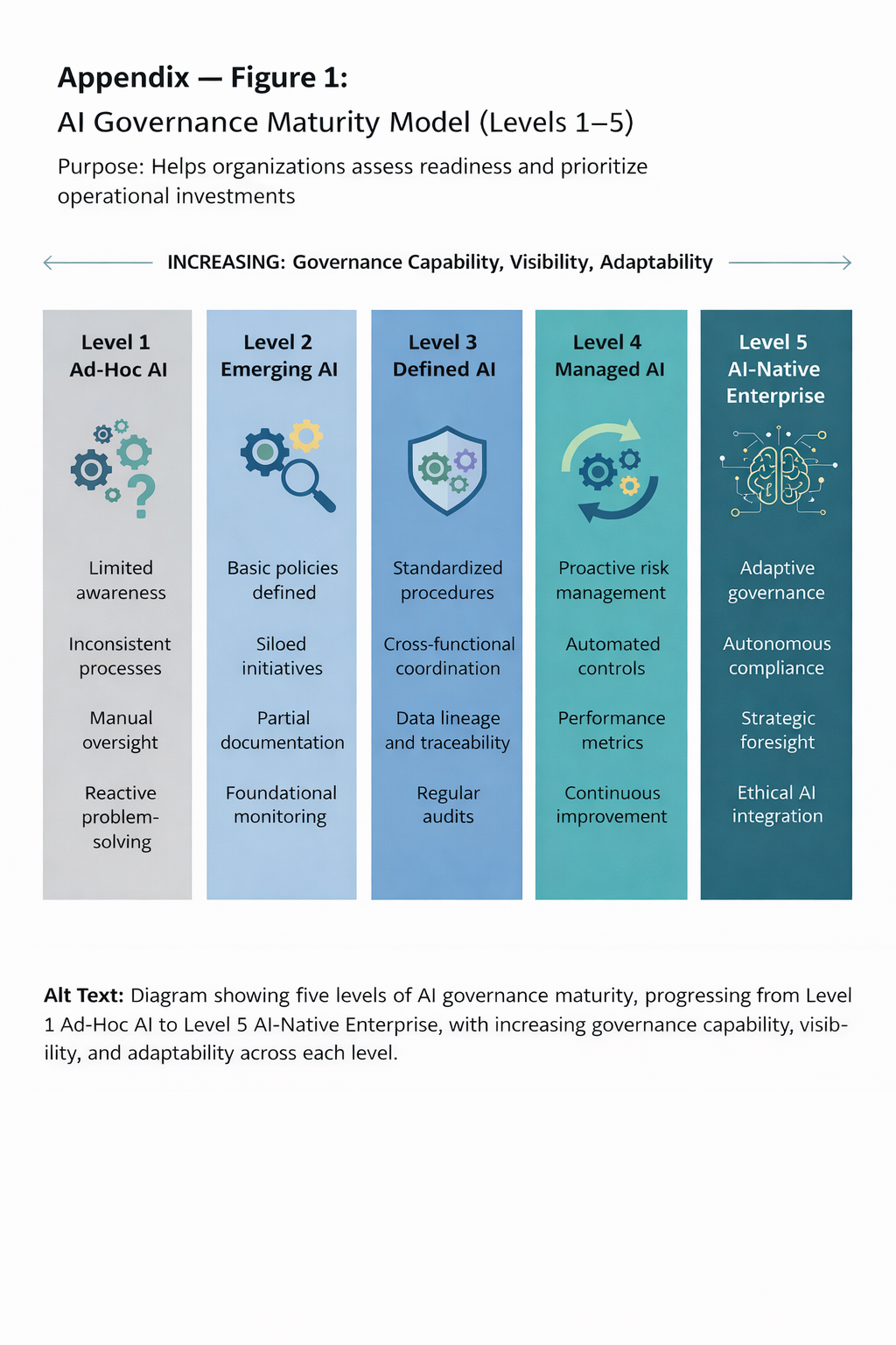 AI Governance Maturity Model – SNC Development